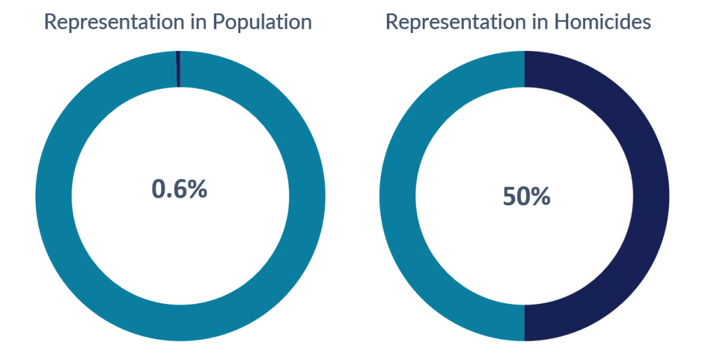 Group Violence Intervention - National Network for Safe Communities (NNSC)